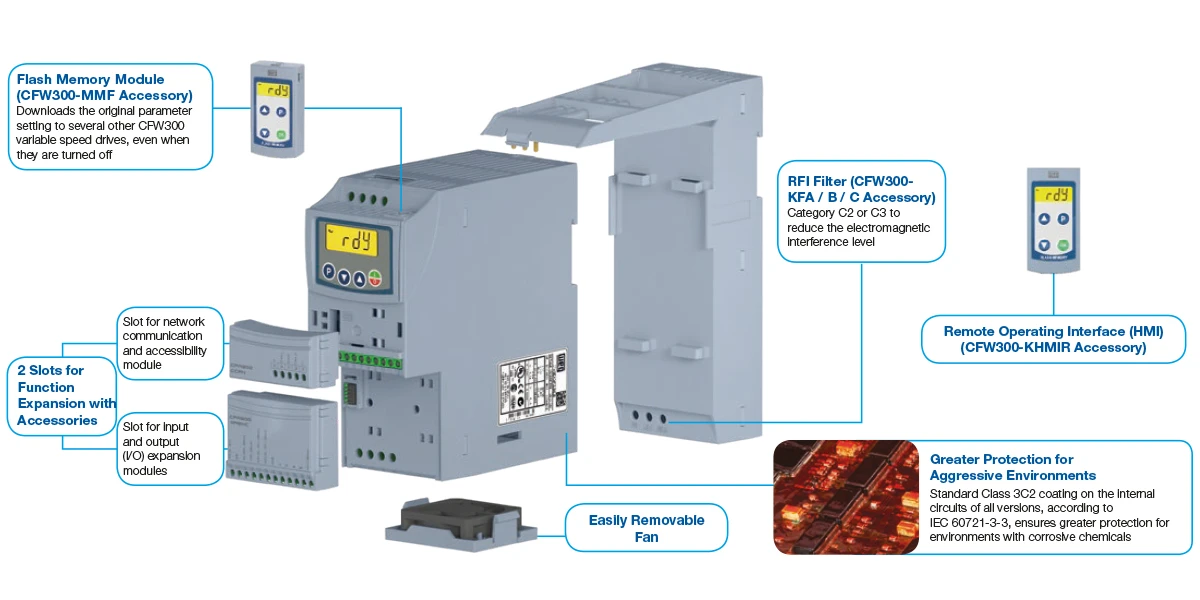 Variable Speed Drive CFW300 – VLM Solution – Your Partner in Industrial ...
